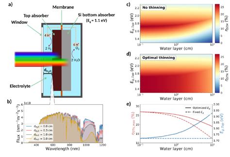 A Sketch Of A Dual Junction Cell For Pec Solar Water Splitting Download Scientific Diagram