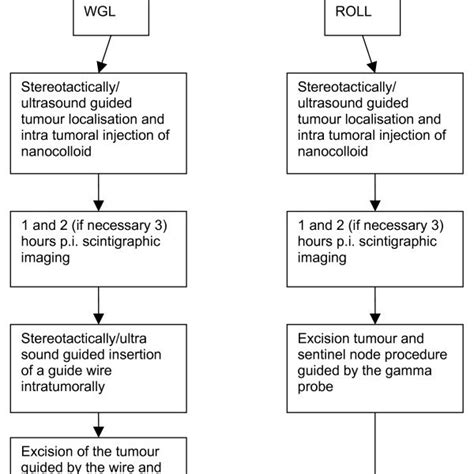 Pdf The Efficacy Of Radio Guided Occult Lesion Localization Roll Versus Wire Guided