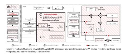 Pointer Authentication Big Ben