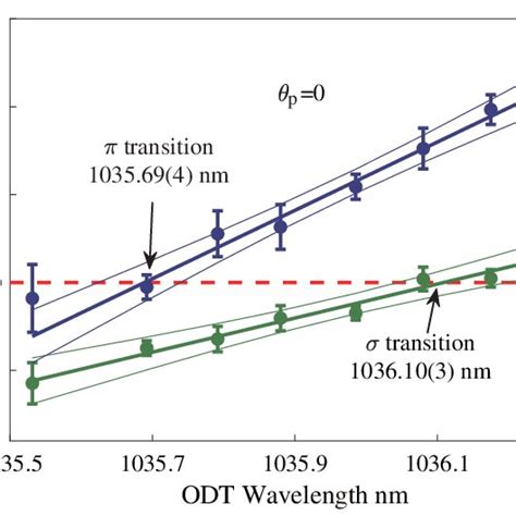 Ac Stark Shift ∆f Vs Odt Laser Power For The π Transition At The Download Scientific