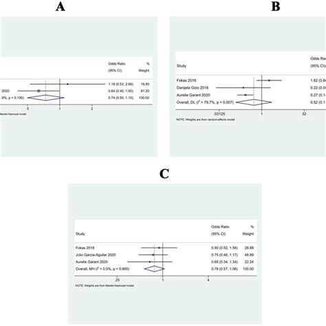 The Effects Of Tnt Treatment Modalities On The Op Rate A Analyzed