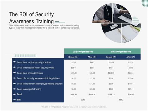 the roi of security awareness training implementing security awareness