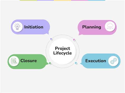 How Project Lifecycle Unveiled Lakshay Saigal Posted On The Topic