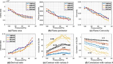 Evolution Of Typical Shape Features And Glcm Texture Features With