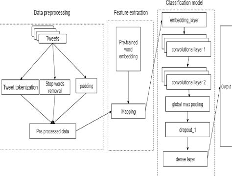 Figure 3 5 From Hate Speech Detection From Social Networking Posts Using Cnn And Xgboost