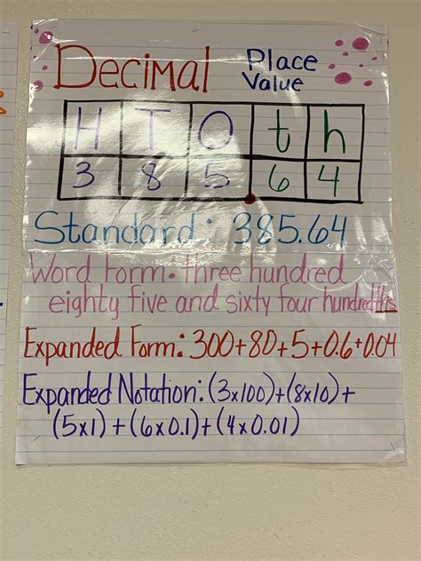 Anchor Chart Expanded Form At David Clinton Blog