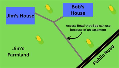 Right Of Way Easement Example