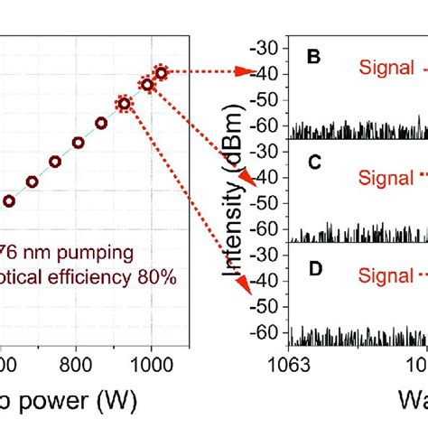 Pdf 700 W Single Frequency All Fiber Amplifier At 1064 Nm With Khz Level Spectral Linewidth