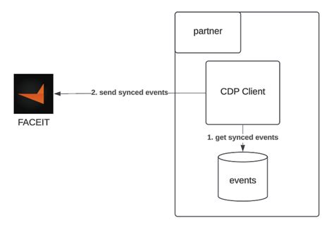 Cdp Integration Faceit For Developers