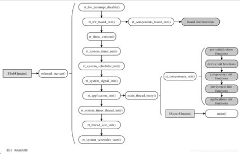 读 嵌入式实时操作系统：rt Thread 设计与实现 （笔记）嵌入式实时操作系统rt Thread设计与实现 Csdn博客