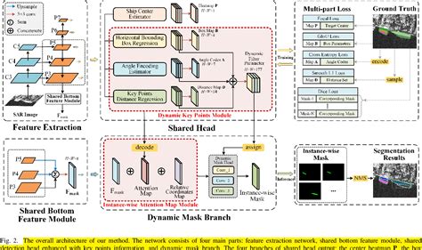 Figure 2 From Sar Ship Instance Segmentation With Dynamic Key Points