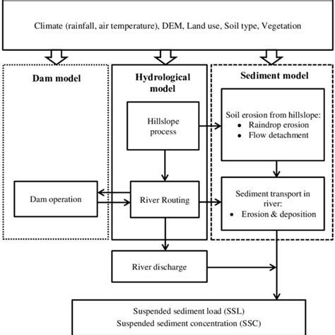 Structure Of The Distributed Sediment Model Integrated With A