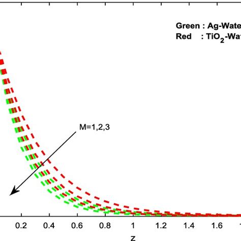 Effect Of Chemical Reaction Parameter On Concentration Profiles