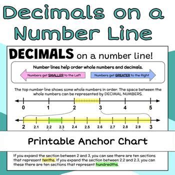 Decimals On A Number Line Anchor Chart By Engaging Upper Elementary