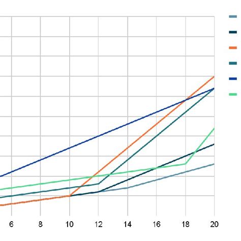 Algorithm Runtime For Different Data Sets With The Same Level Of