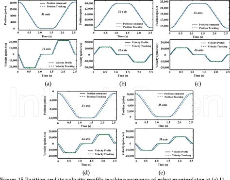 Figure 15 From Fpga Realization Of A Motion Control Ic For Robot Manipulator Semantic Scholar