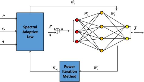 Figure 3 From Visual Servoing Control Of Robotics With A Neural Network Estimator Based On