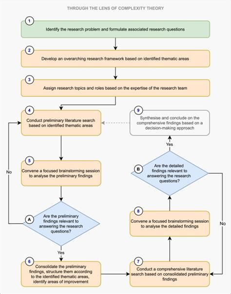 Challenges Opportunities And Prospects Of Adopting And Using Smart Digital Technologies In