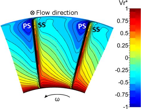 Radial Velocity At Rotor Outlet For Fan 1 Download Scientific Diagram