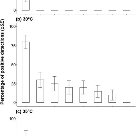 Percentage Of Positive Cane Toad Detections ±se Through Time For The Download Scientific