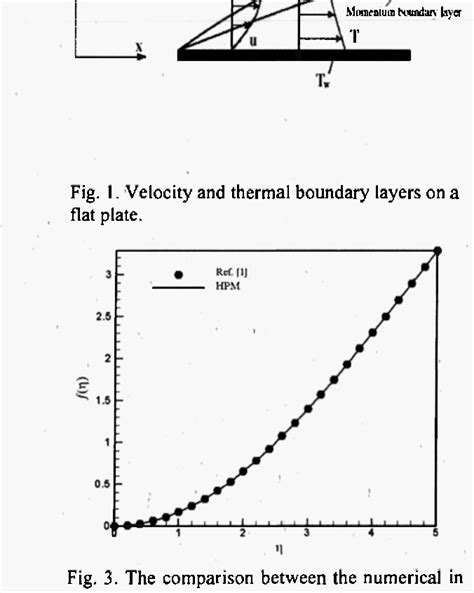 Figure 1 From Approximate Solutions Of Thermal Boundary Layer Problems
