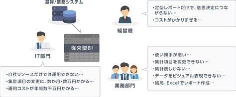 企業でのデータ活用の課題 Actionista（アクショニスタ 誰でも簡単にデータの集計・分析・レポーティングができるビジネスインテリジェンスbiツール 商品・サービス