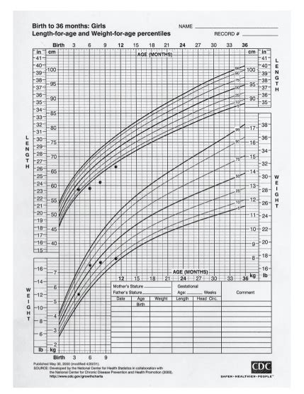 Growth Chart Demonstrating Impairment Of Linear Growth A Classic