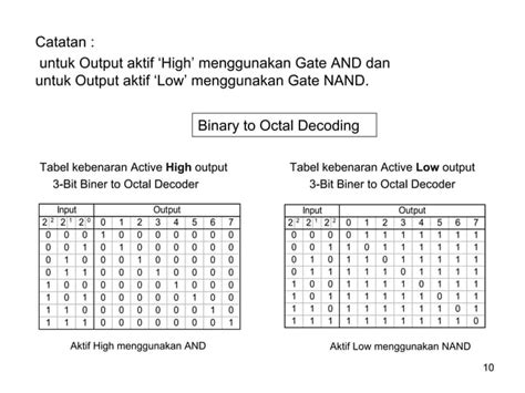 Bahan Ajar Decoder Dan Endcoder Pada Matakuliah Rangkaian Logika Pdf