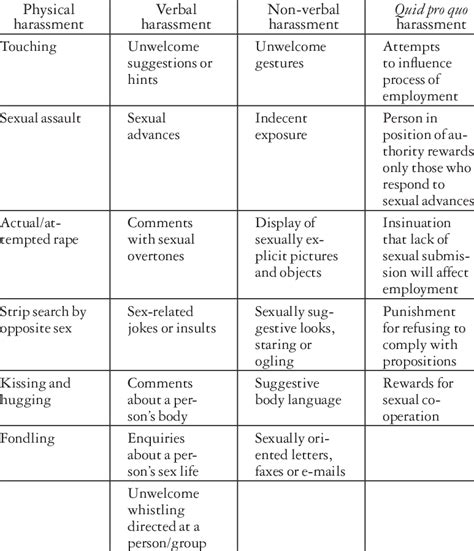 Forms Of Sexual Harassment Download Table