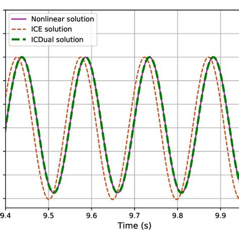 Nonlinear Dynamic Displacement Of The Clamped Free Eulerbernoullivon