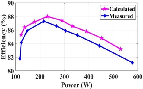 Efficiency Plot Of The Proposed Inverter Download Scientific Diagram