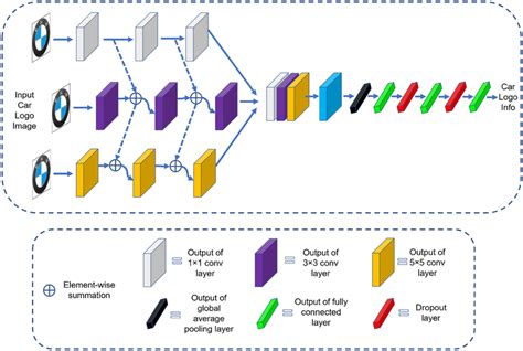 Block Diagram Of The Proposed Multi Scale Multi Stream Convolution