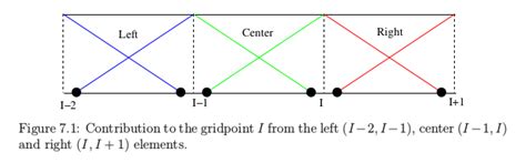 Fluid Dynamics How Do We Derive The Elemental Equation For Discontinuous Galerkin Method Using
