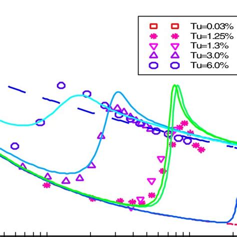 Full Article Prediction Of Turbulent Transition In Boundary Layer Using The Turbulent Potential