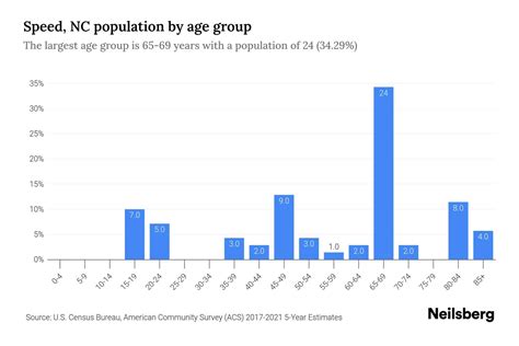 Speed Nc Population 2023 Stats And Trends Neilsberg