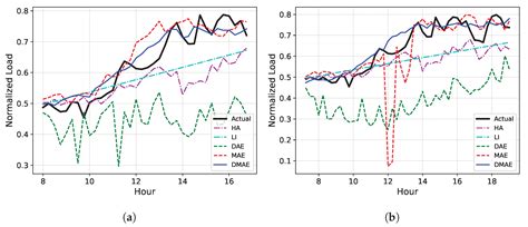 Energies Free Full Text Denoising Masked Autoencoder Based Missing Imputation Within