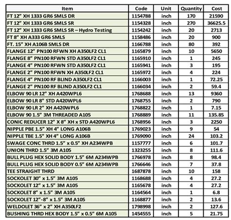 Sample Portion Of The Bom Structure Download Scientific Diagram