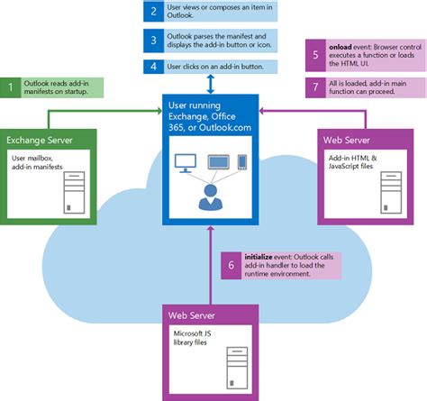 Loading The Dom And Runtime Environment Office Add Ins Microsoft Learn