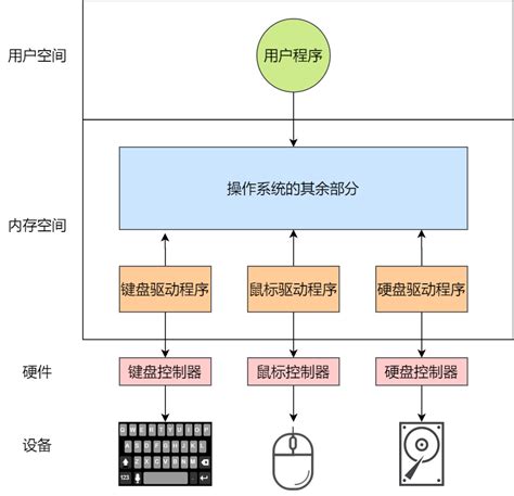 8 1 键盘敲入 a 字母时，操作系统期间发生了什么？ 小林coding