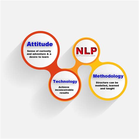 NLP Infographic What Is NLP Home Of NLP Courses Nlp Infographic Teaching