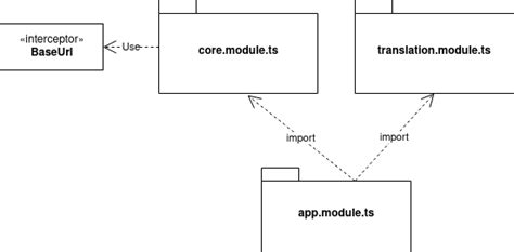 Typescript Interceptor Is Mistakenly Applied To Sibling Modules