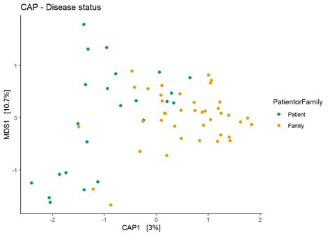 Phyloseq R Package Plotordination Using Cap Gives Axis1 Cap1 And