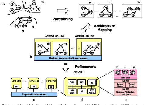 Figure 1 From Simulink® Based Heterogeneous Multiprocessor Soc Design
