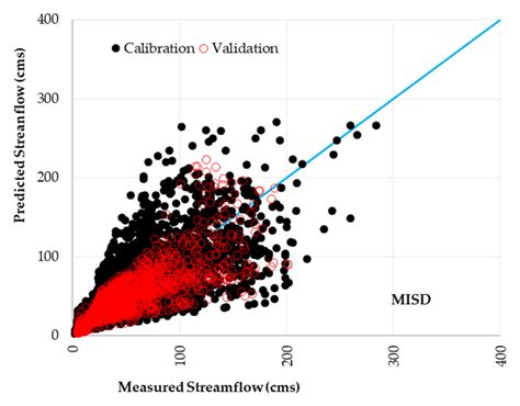 Atmosphere Free Full Text Enhancing Rainfall Runoff Simulation Via