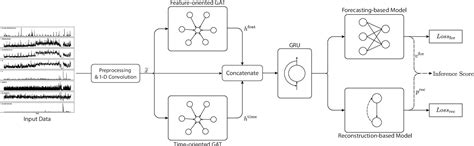 Figure 2 From Multivariate Time Series Anomaly Detection Via Graph Attention Network Semantic