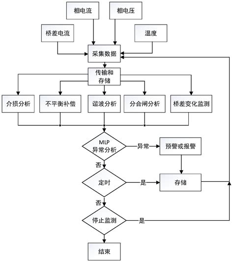 基于多层感知机的集合式电容器在线状态评估方法及装置
