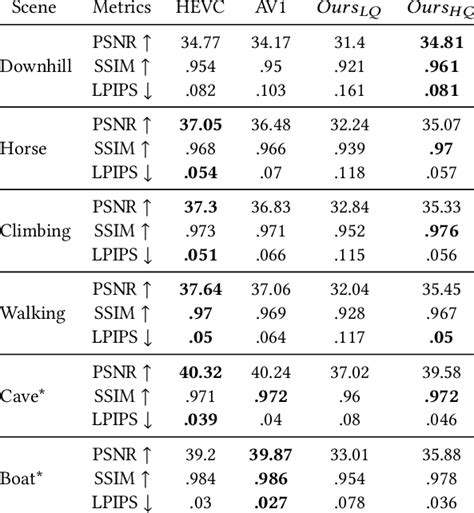 Quality Metrics Of All Codecs In Comparison With The Reference Frames