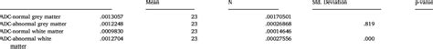 Analysis Of Adc Values Of Normal And Abnormal Grey And White Matter Download Table