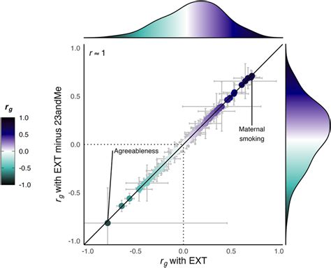 Scatterplot Of Genetic Correlations Rg And Marginal Density Plots