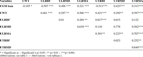 Correlation Between Carcass Weight Carcass Lean Percentage And